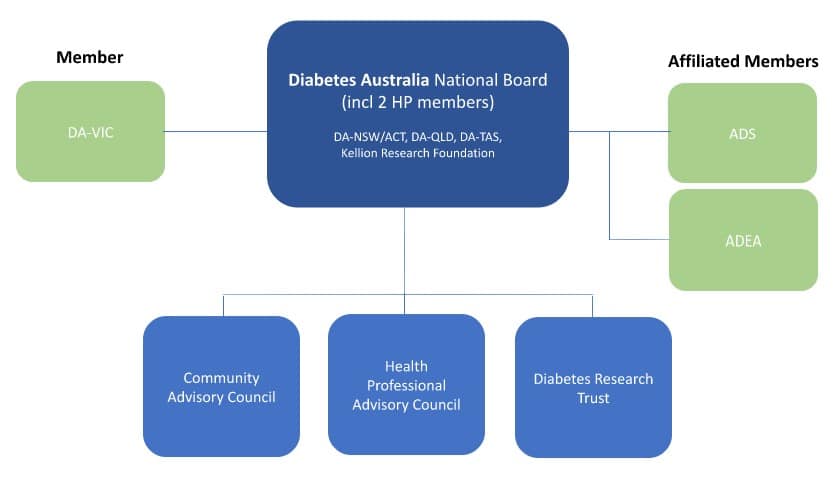 Organisational Structure - Australian Diabetes Society